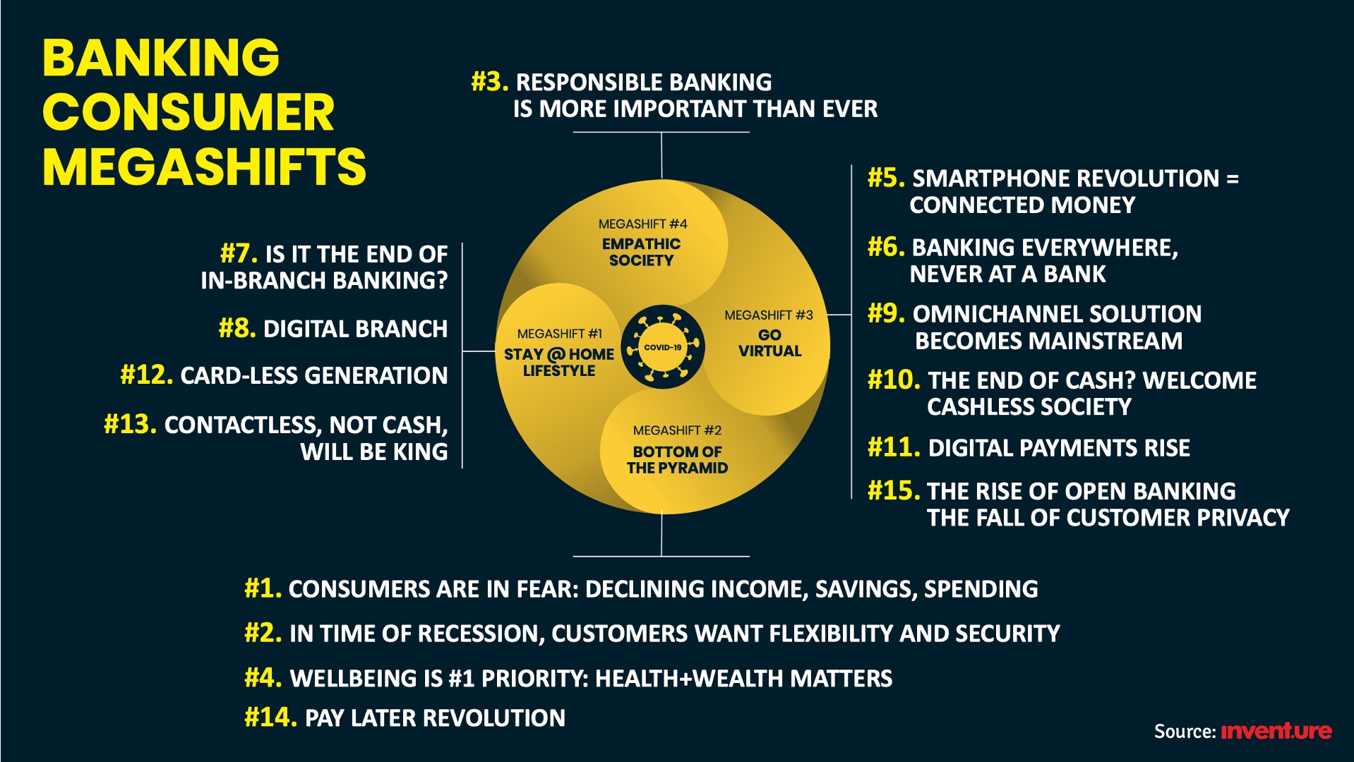 Banking consumer megashift